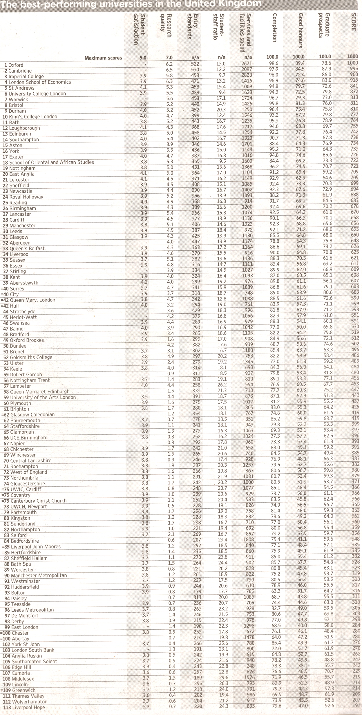 University League Table영국한국교육원 – Korean Education Centre UK